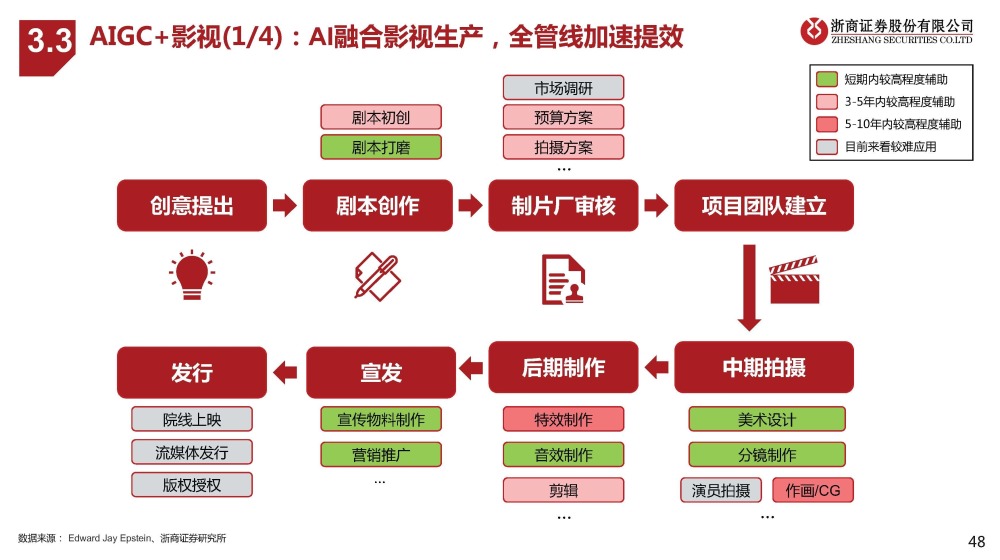 AIGC报告：未来已来，AI如何赋能传媒行业 | AIGC工具导航